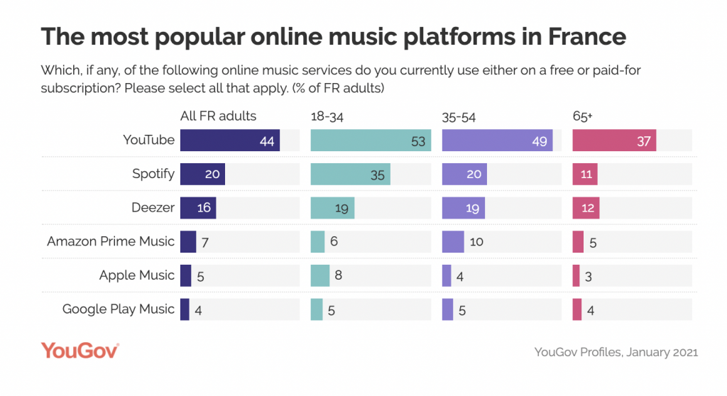 What Are the Most Popular Music Streaming Services? What Are the Most Popular Music Streaming Services?