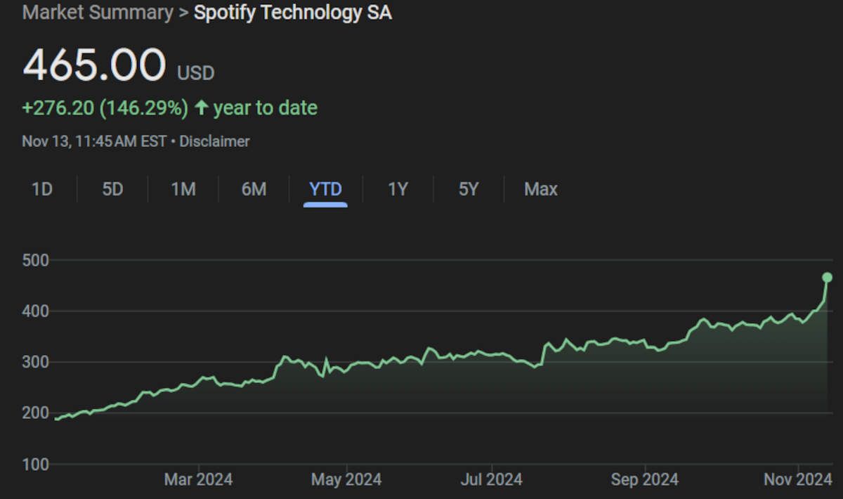 Spotify Stock Cracks 465 Following Strong Q3 2024 Earnings